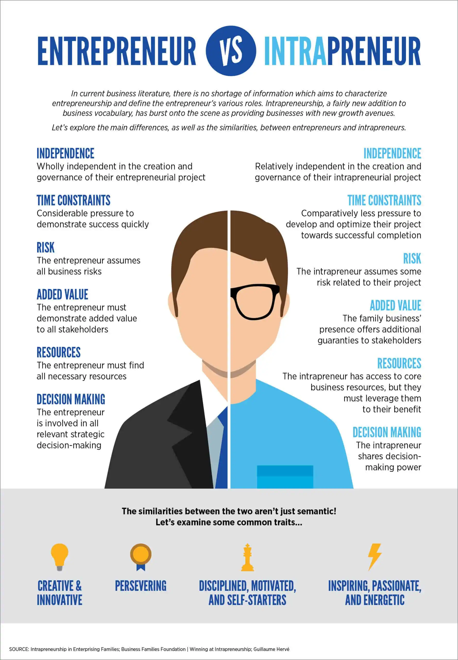 Entrepreneurship versus Intrapreneurship - NEXEA Entrepreneurship versus Intrapreneurship - NEXEA