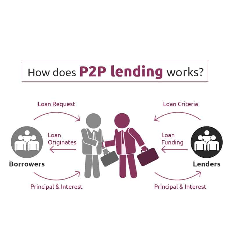 Your Guide on Peer To Peer Lending Malaysia - NEXEA Your Guide on Peer To Peer Lending Malaysia - NEXEA