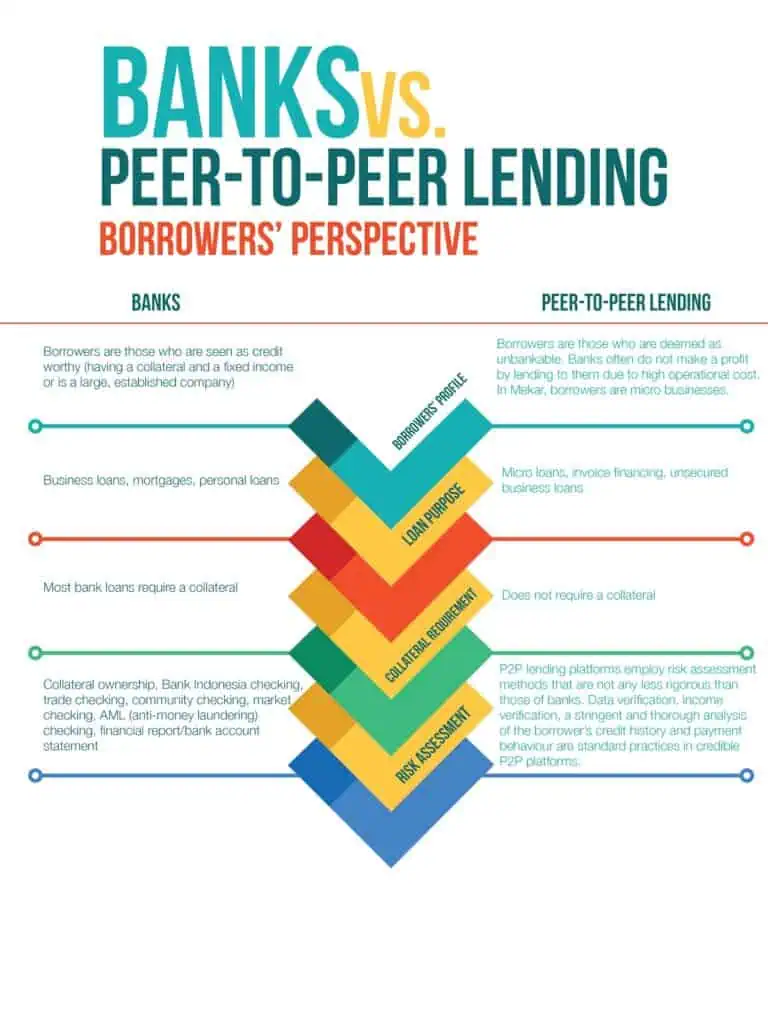 Your Guide on Peer To Peer Lending Malaysia - NEXEA Your Guide on Peer To Peer Lending Malaysia - NEXEA