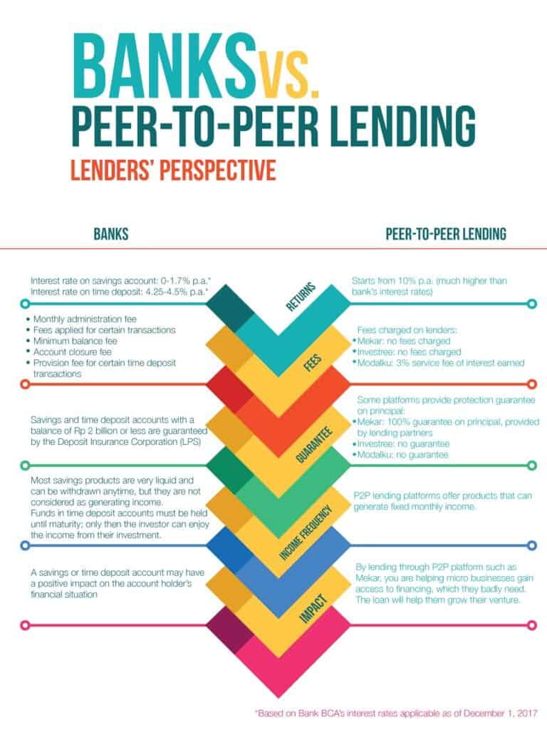 Your Guide on Peer To Peer Lending Malaysia - NEXEA Your Guide on Peer To Peer Lending Malaysia - NEXEA